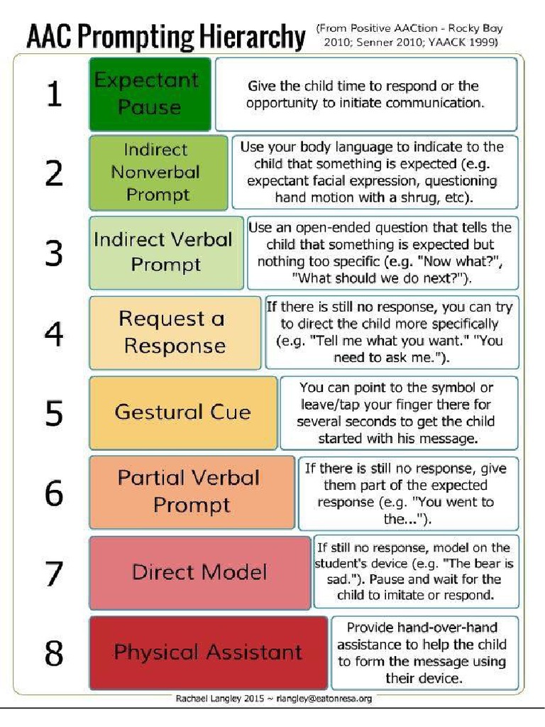 Prompting Hierarchy | PDF
