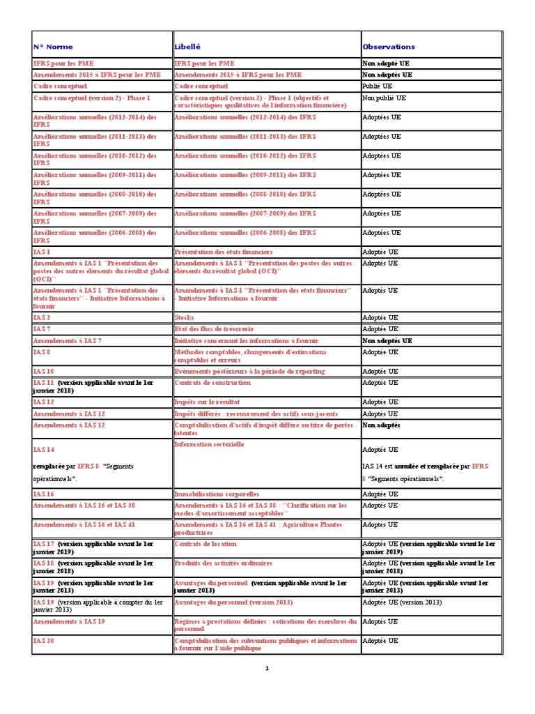 Liste Des Normes Ifrs Sic Et Ifric | PDF