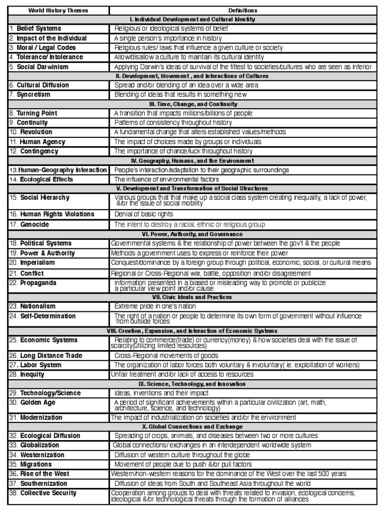 World History Themes: Enduring Issue UPDATED 2020 | PDF | Desert ...