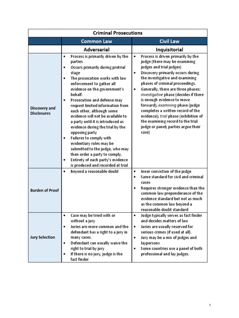 Common Law v. Civil Law Charts - Final | PDF | Legal Remedy | Discovery ...
