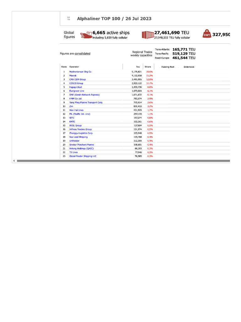 Alphaliner TOP 100 26 Jul 2023 | PDF