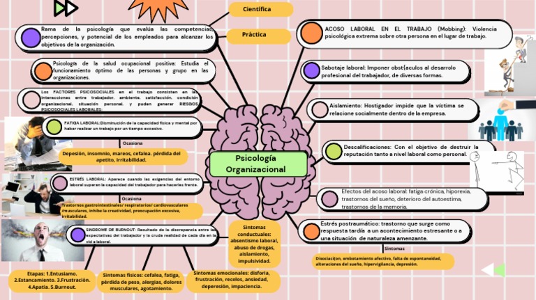 Mapa Mental Psicología Organizacional | PDF