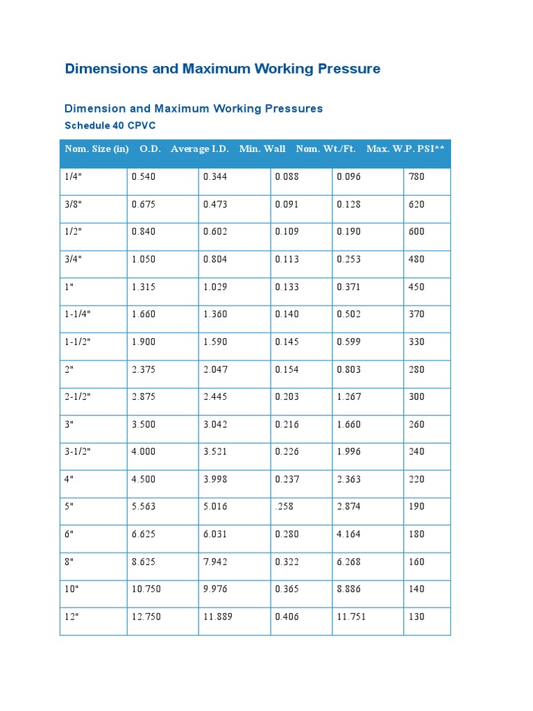 Dimensions and Maximum Working Pressure-CPVC | PDF