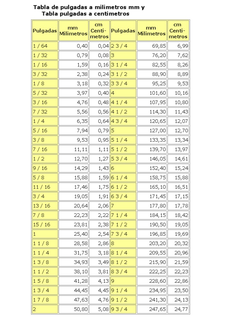 Tabla de Pulgadas-a-Milimetros-Mm - copia | PDF