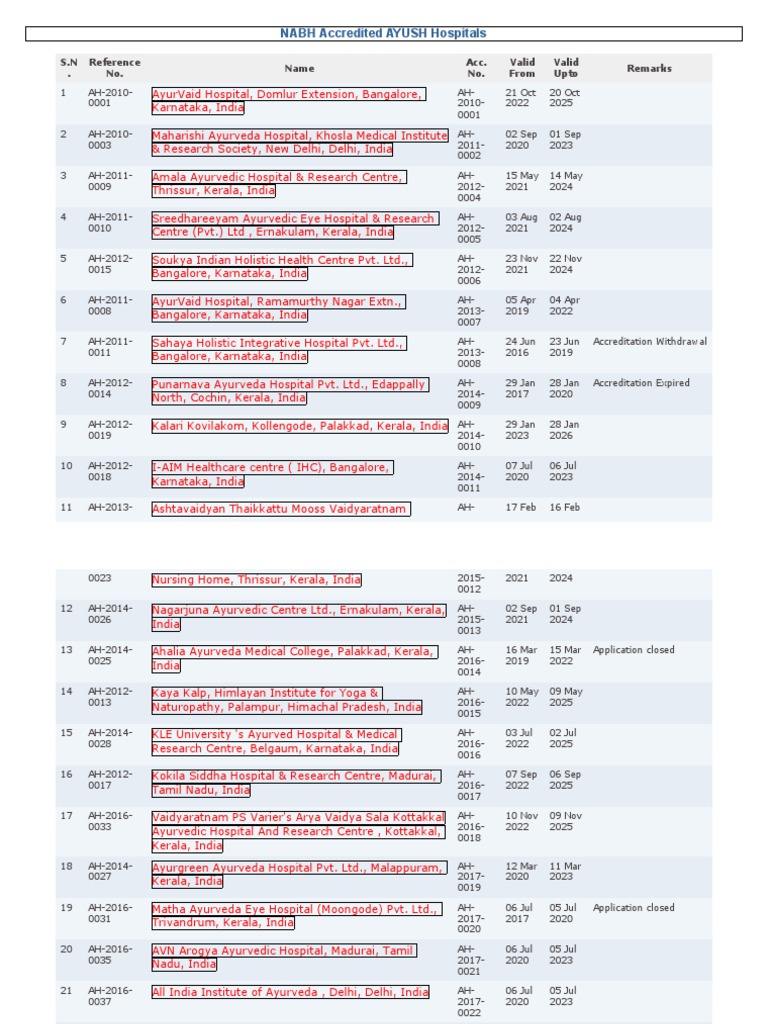 NABH Accredited AYUSH Hospitals List | PDF | Ayurveda | Asian ...