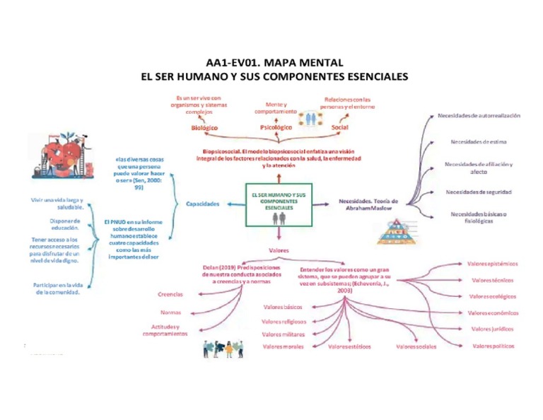 AA1-EV01. Mapa Mental. El Ser Humano y Sus Componentes Esenciales. VFLC ...
