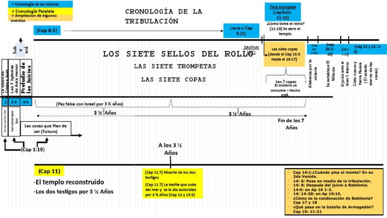 Panorama de Apocalipsis | PDF | Apocalipsis | Creencia y doctrina cristiana