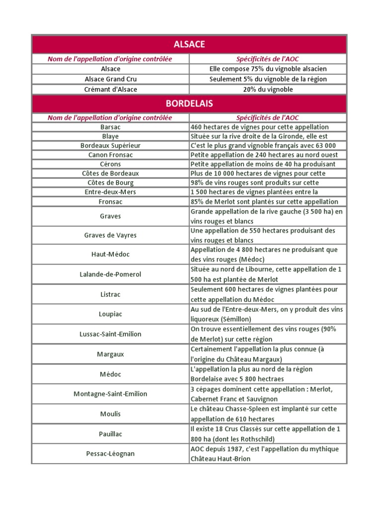 Appellations d'Origine Contrôlée en France | PDF