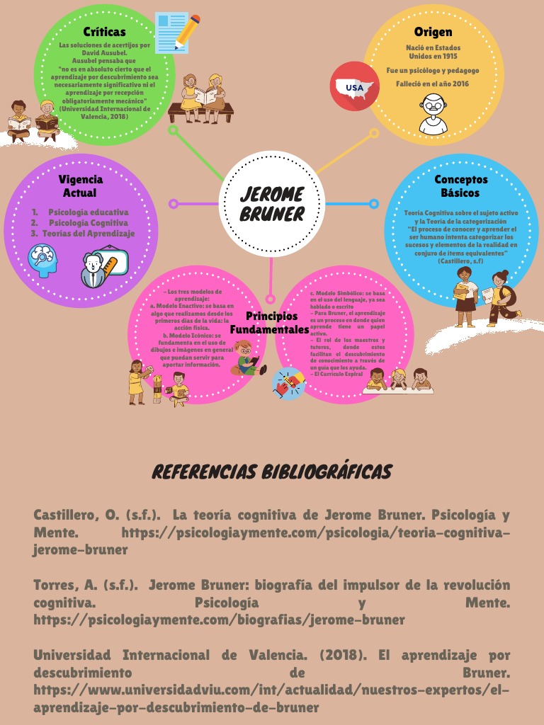 Mapa de Jerome Bruner | PDF | Aprendizaje | Sicología