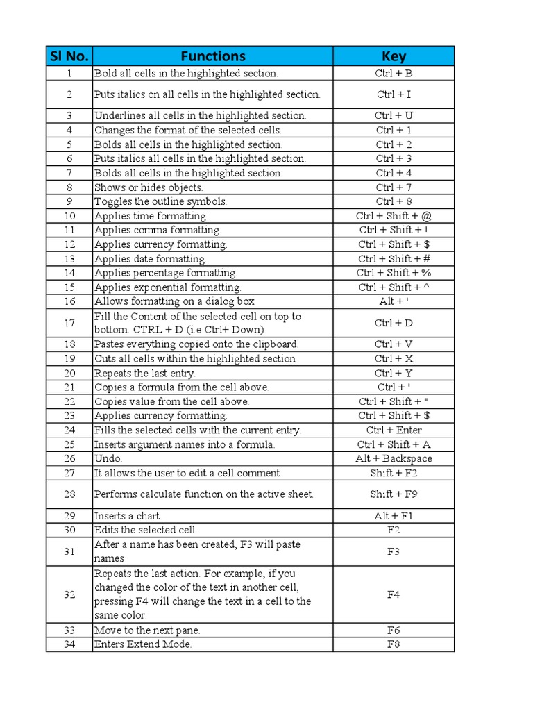 Excel Shortcuts | PDF