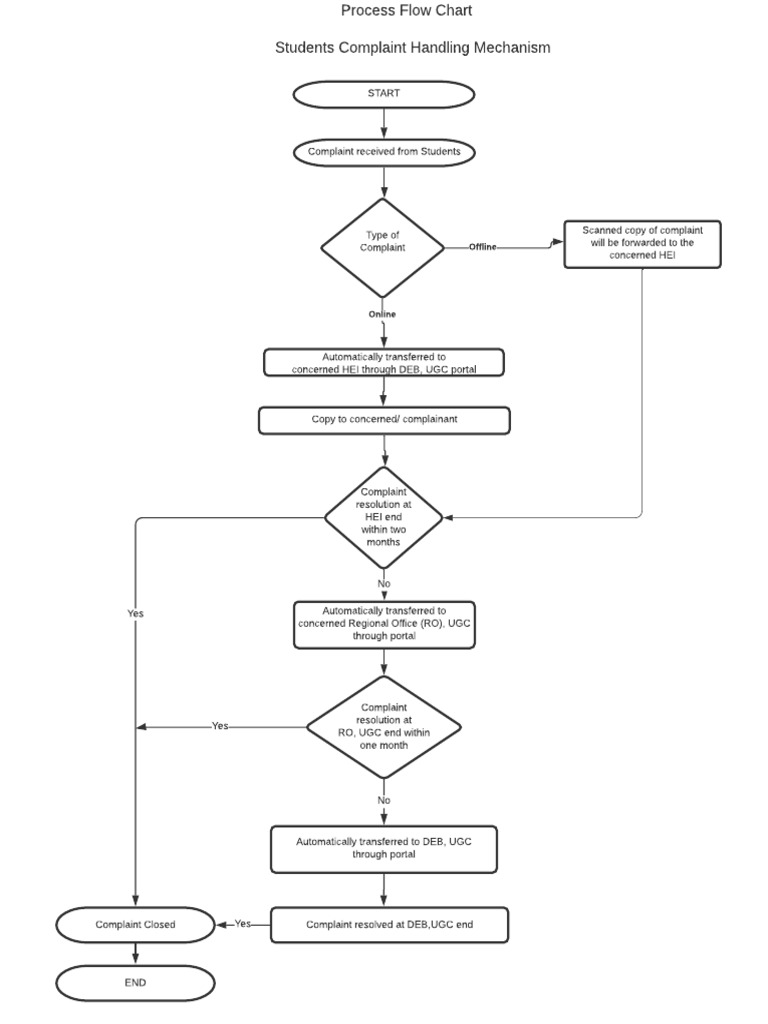 Process Flow Chart Students Compalint Handling Mechanism | PDF