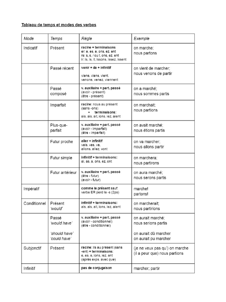 Tableau de Temps Et Modes Des Verbes Mode Temps Règle | PDF