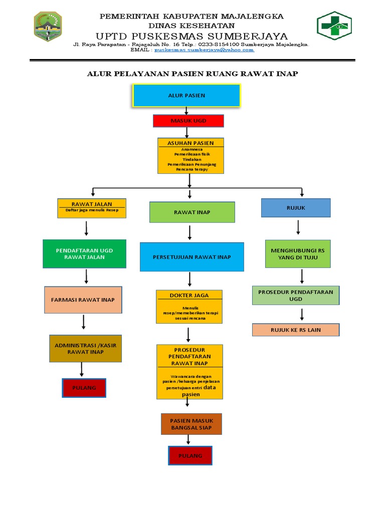 Alur Pelayanan Rawat Inap Puskesmas Sumberjaya | PDF