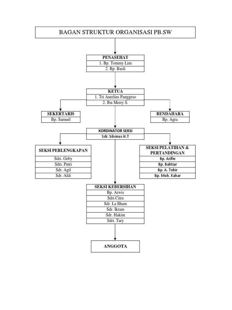 Struktur Organisasi PB - SW | PDF