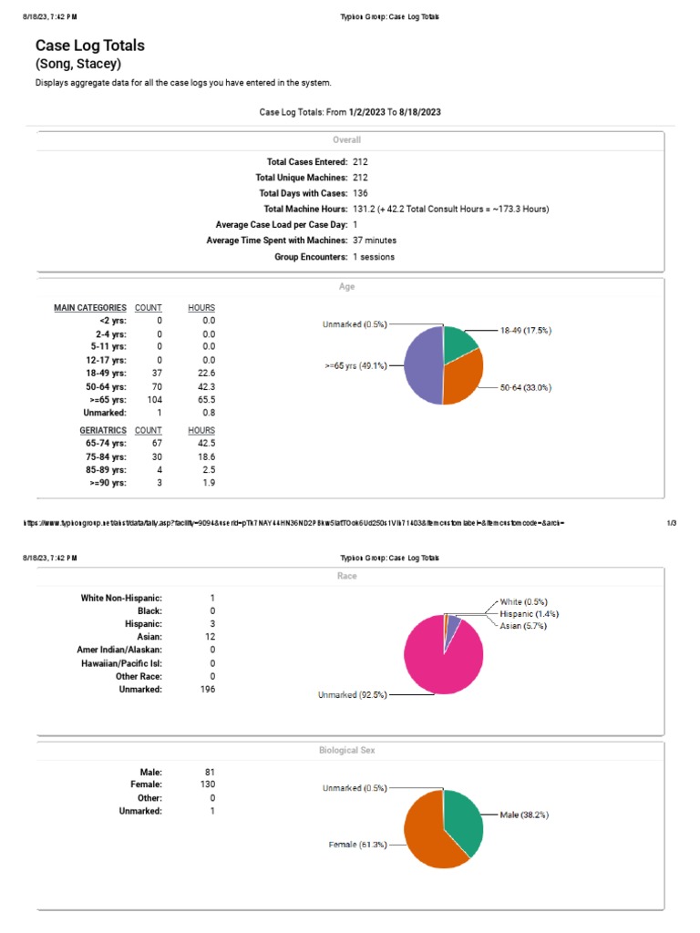 Typhon Group Case Log Totals Graph | PDF