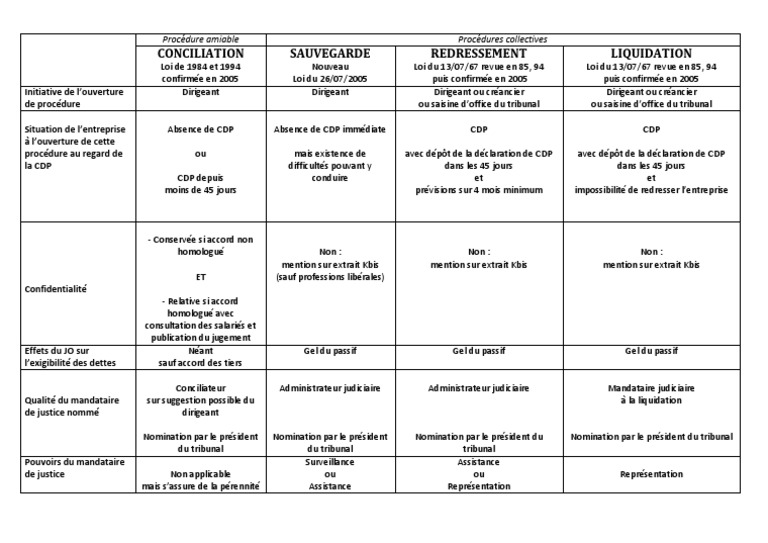 Schéma Procédures collectives 01