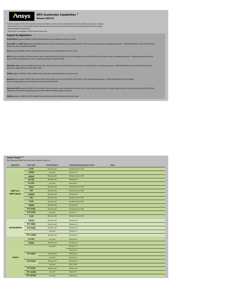 Gpu Accelerator Capabilities 2022 r1 | PDF | Graphics Processing Unit | Computer Science