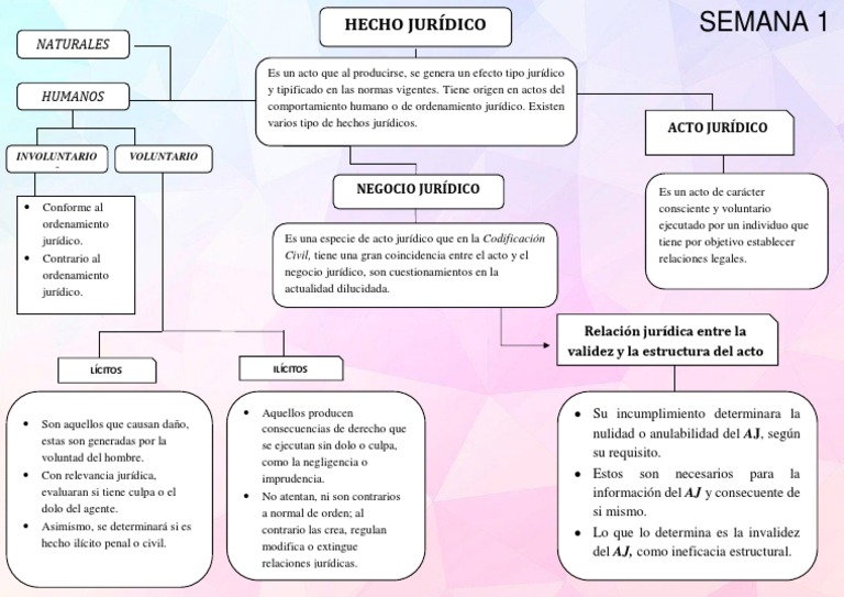 Acto Juridico Mapa Conceptual | PDF