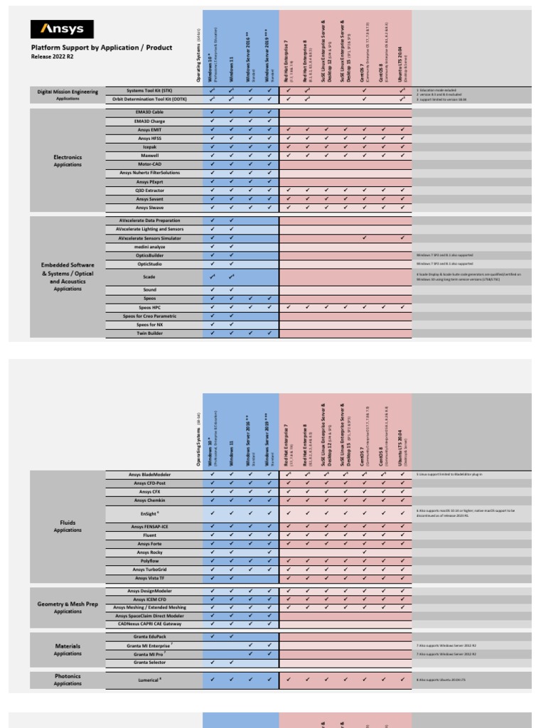 Ansys 2022 r2 Platform Support by Application Product | PDF