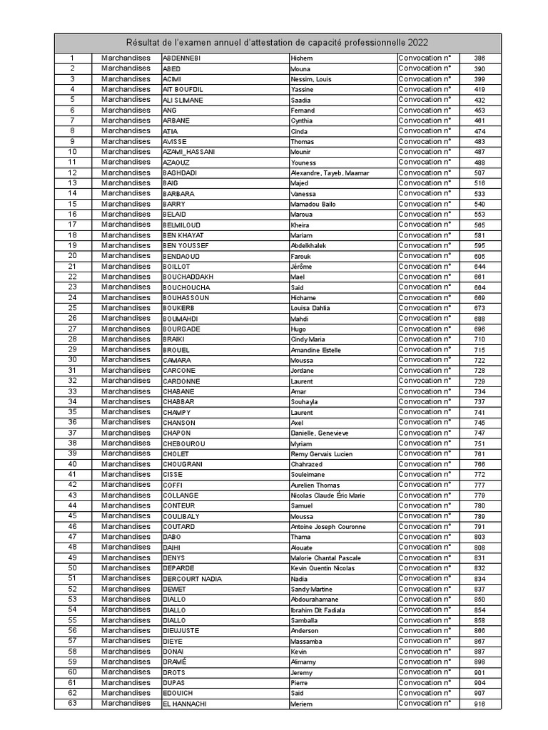 Option Marchandises Liste Admis Examen Annuel Acp 2022 Publication | PDF | Lifestyle