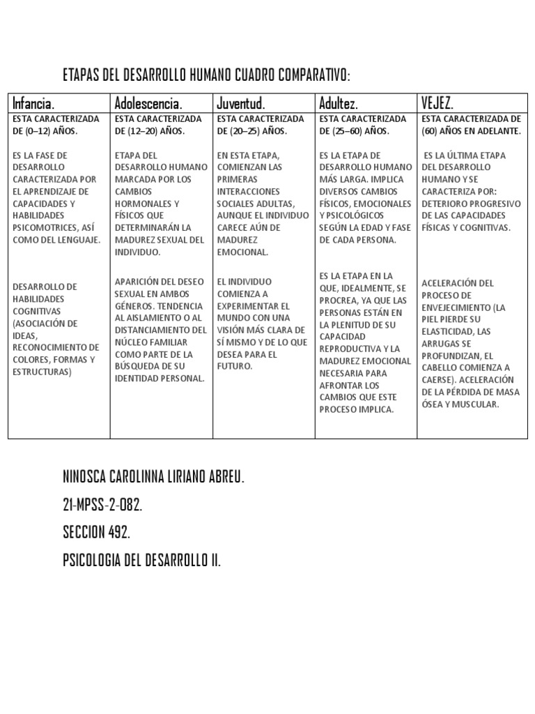 Etapas Del Desarrollo Humano Cuadro Comparativo | PDF