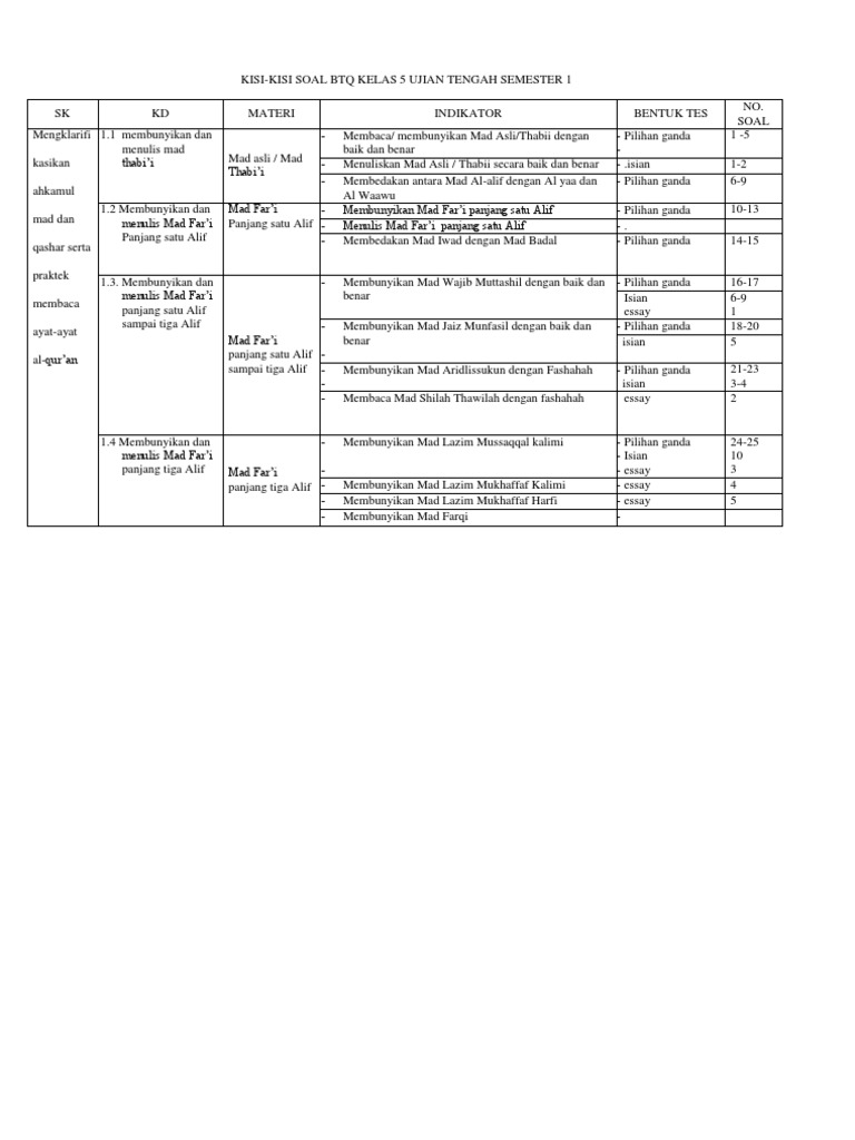 Kisi-Btq Kelas 5 Uts Semester 1 Tp. 2022-2023 | PDF
