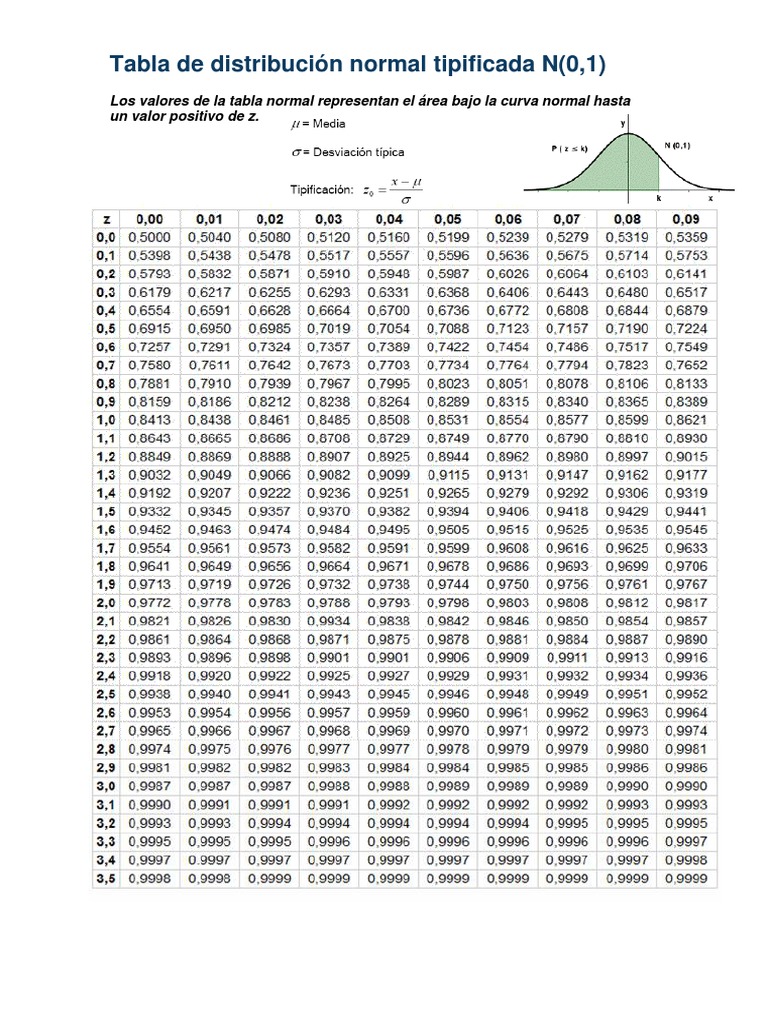 Tabla Normal Tipificada (1) | PDF