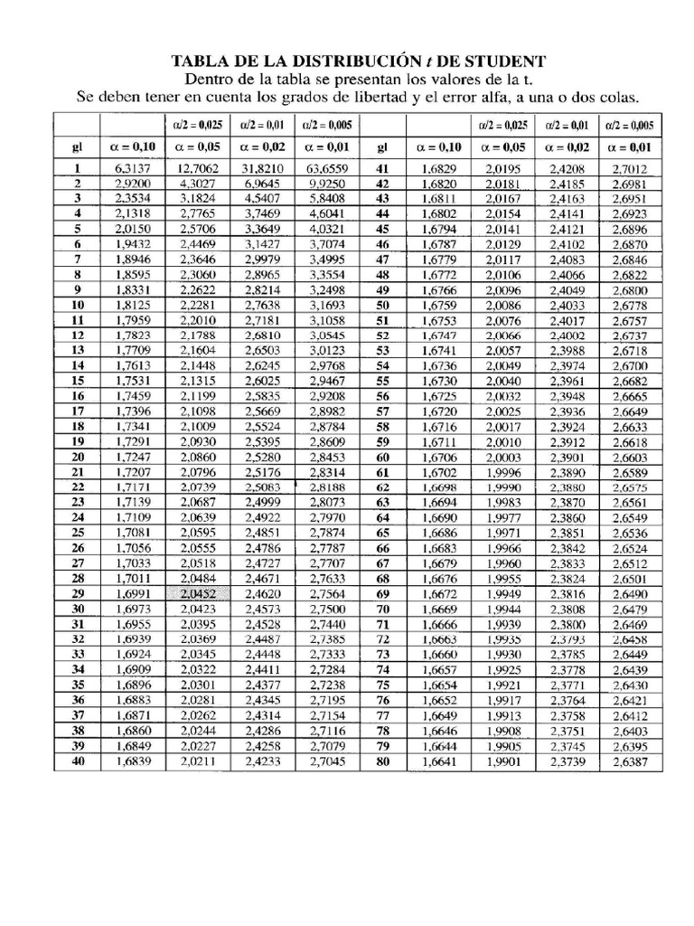 Tabla T Student | PDF