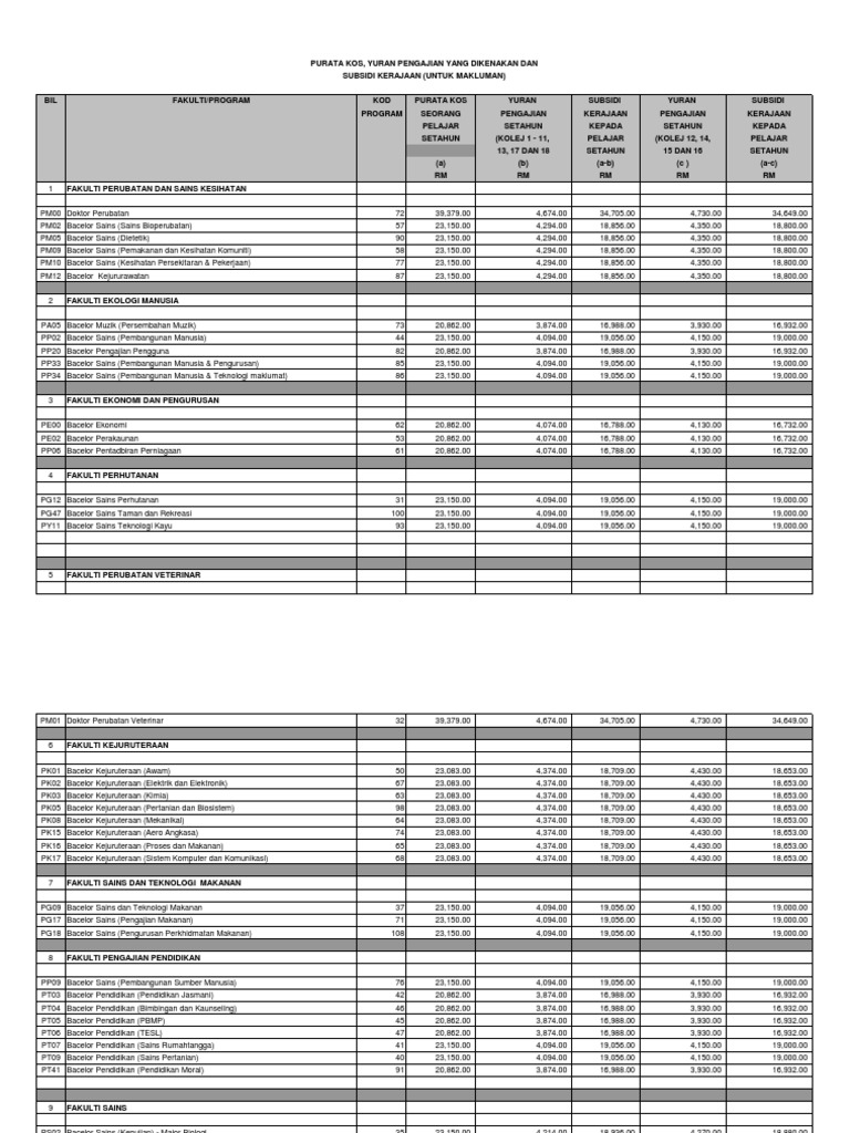 Kos Purata Yuran Pengajian & Subsidi Kerajaan | PDF