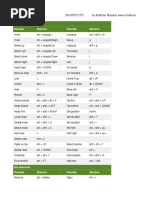 Raavi Keyboard Layout Punjabi | PDF