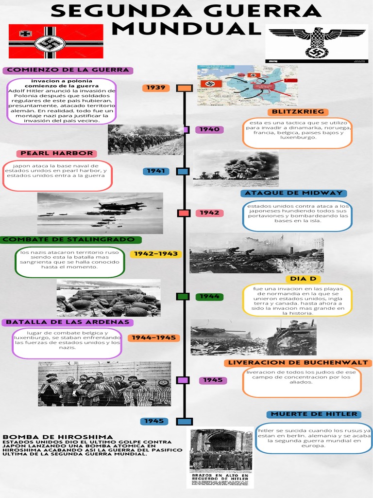 Línea Del Tiempo - Segunda Guerra Mundial | PDF