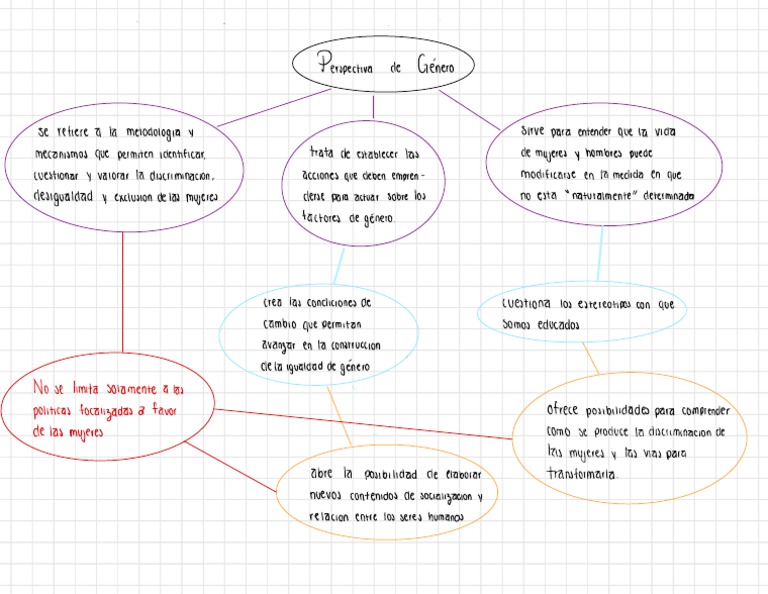 Mapa Conceptual Perspectiva de Género | PDF