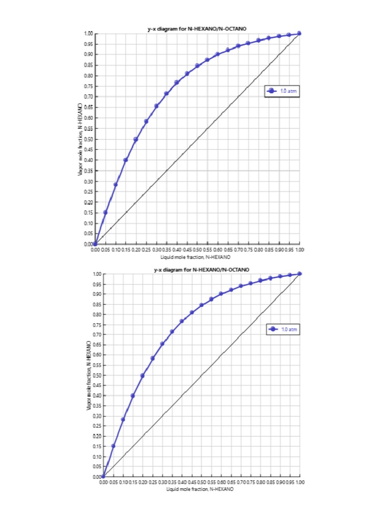 Diagrama x-y_n-hexano-n-octano_1 atm | PDF
