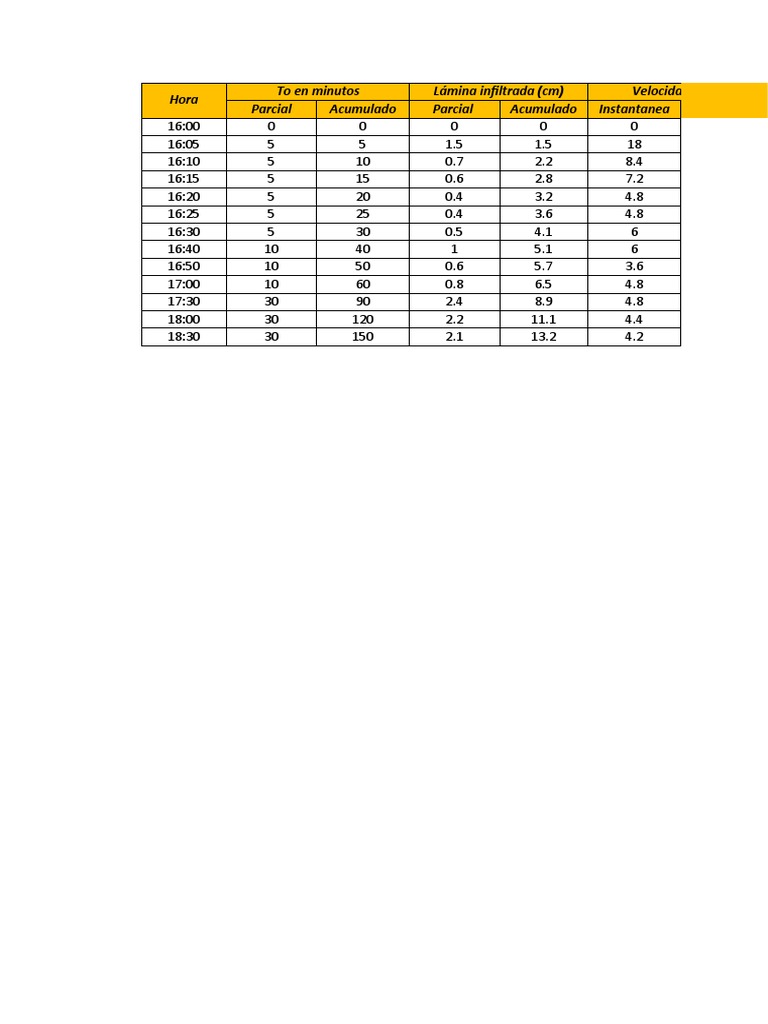 Infiltracion Del Suelo - Metodo de Los Cilindros Infiltrometros ...