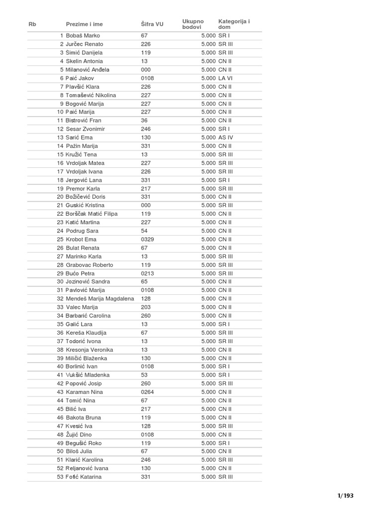 Privremena Rang Lista 2023 2024 | PDF