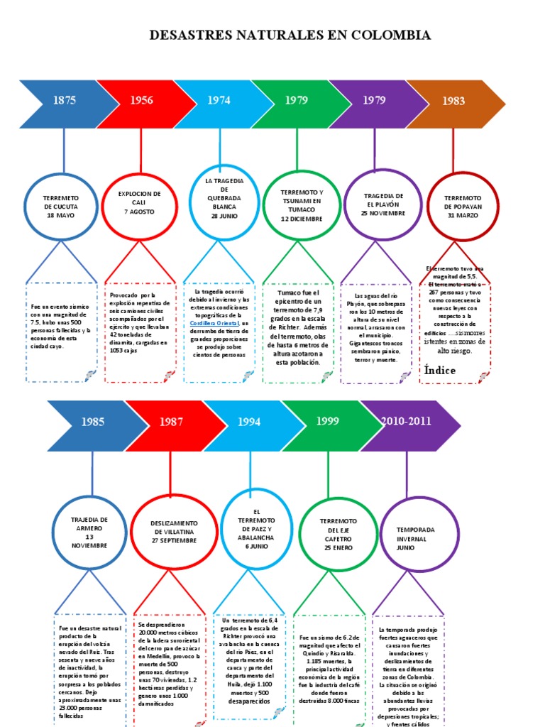 Linea Tiempo Desastres Naturales | PDF