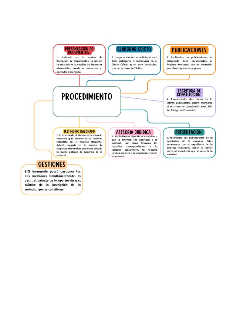 ESQUEMA PROCEDIMIENTO | PDF