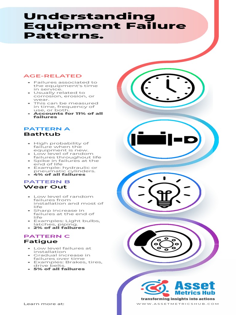 Understanding Equipment Failure Patterns | PDF | Mechanical Engineering