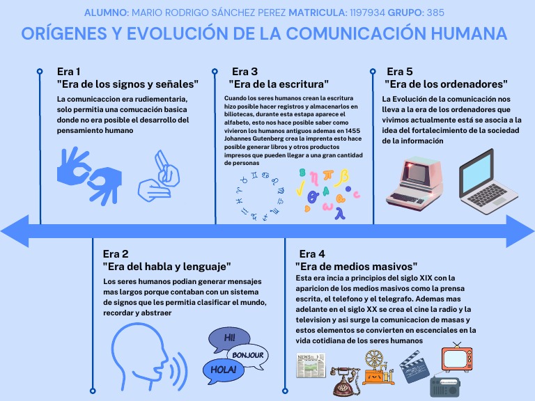 M1.1B - Línea de Tiempo - Orígen y Evolución de La Comunicación Sánchez - Mario | PDF