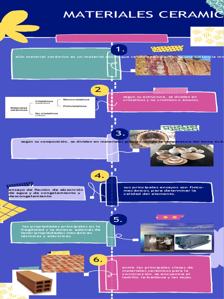 Infografia Materiales Ceramicos | PDF