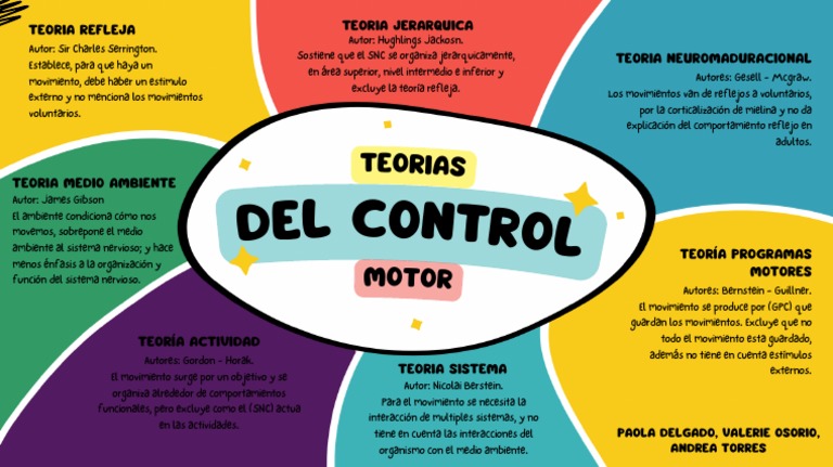 Mapa Mental Sobre teorías del control motor | PDF | Neurociencia ...