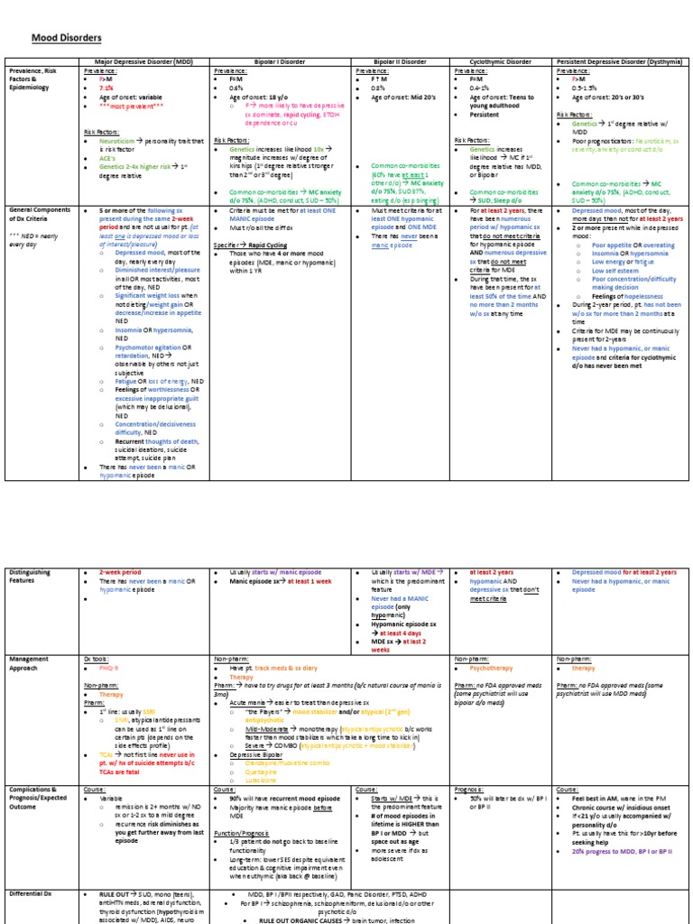 Psych Charts | PDF