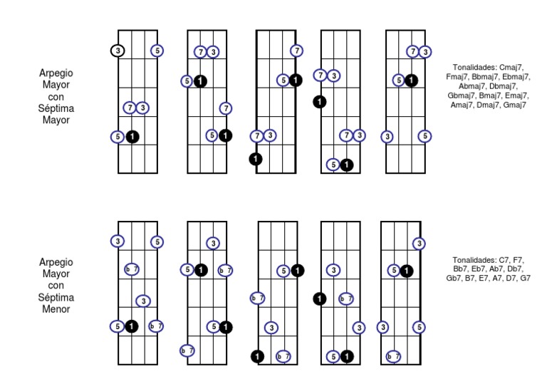 Arpegios Maj7 y Dom7 - 5 Posiciones | PDF