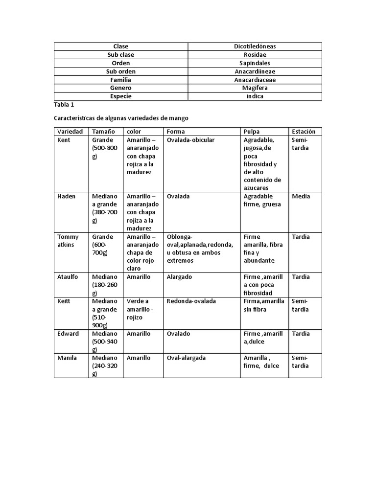Tablas Del Mango | PDF | Biofísica Molecular | Sustancias químicas