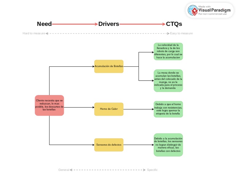 CTQ Tree Example | PDF