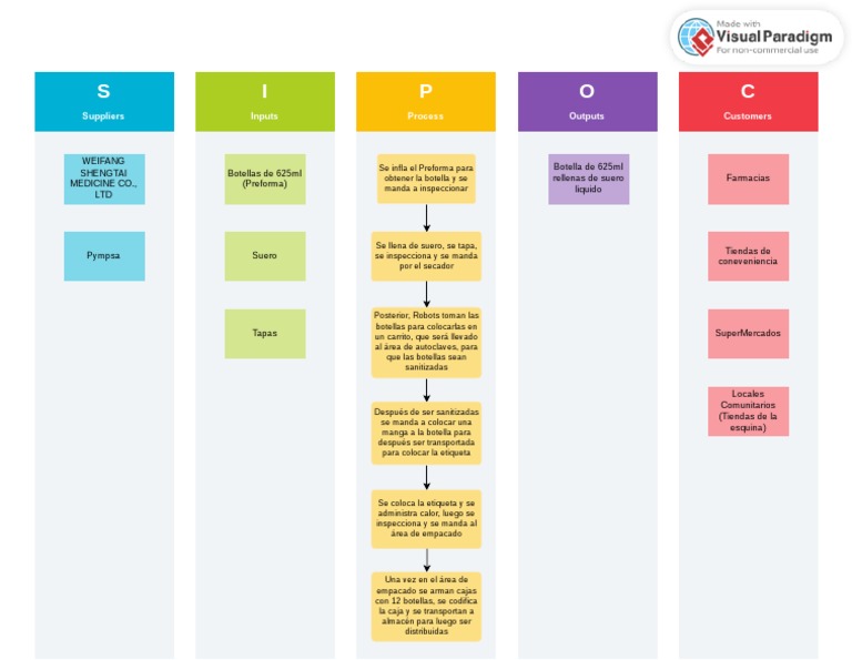 Basic SIPOC Diagram | PDF