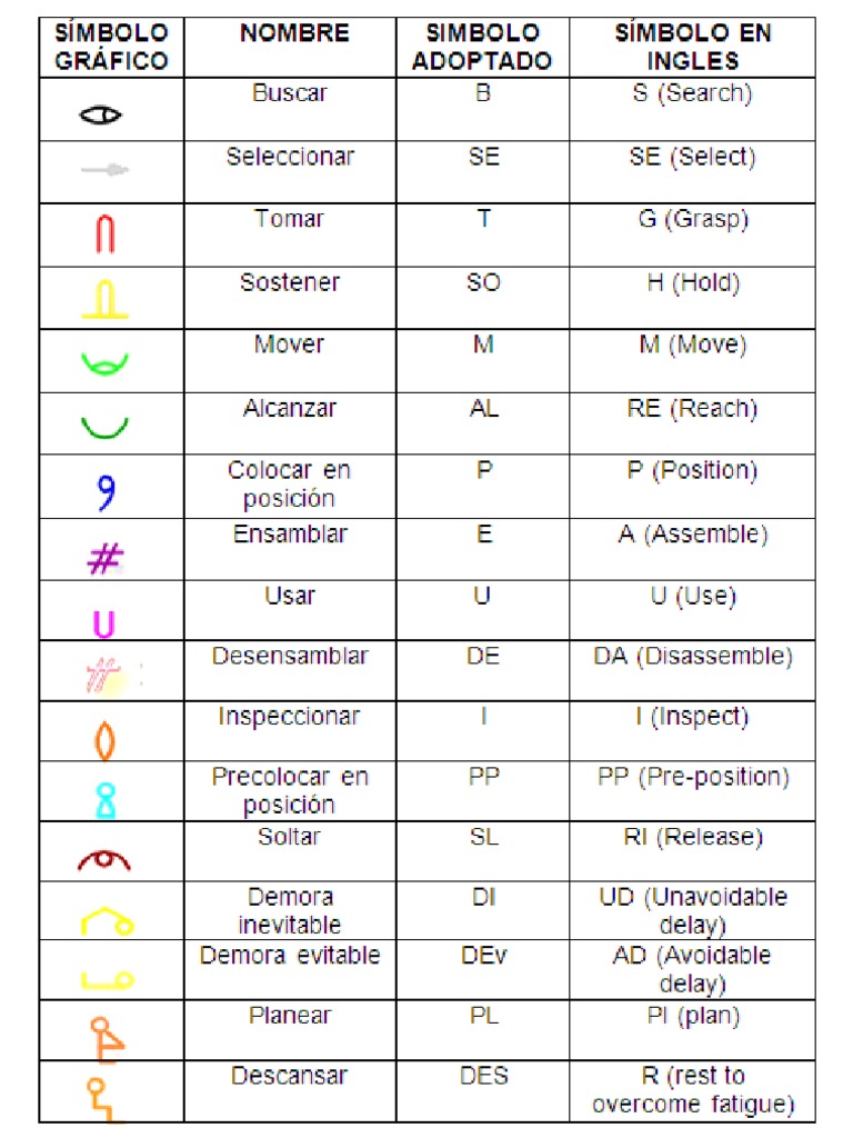 Simbologia Therblings | PDF