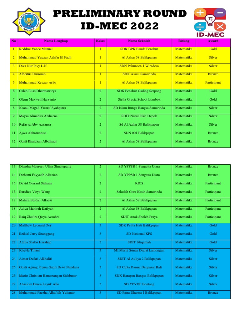 PRELIMINARY ROUND ID-MEC 2022 Result | PDF