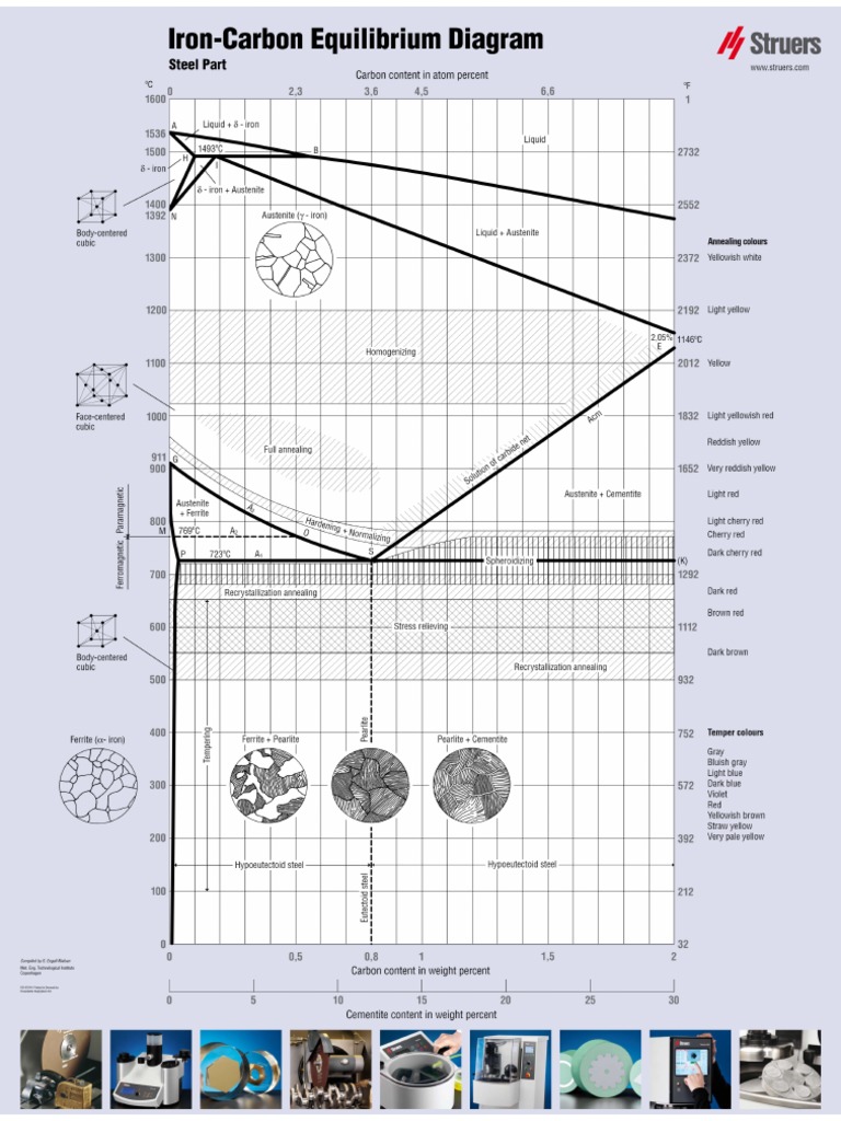 Iron-Carbon Diagram UK | PDF