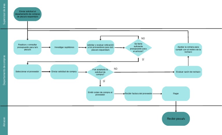 DIAGRAMA ciclo de abastecimiento | PDF